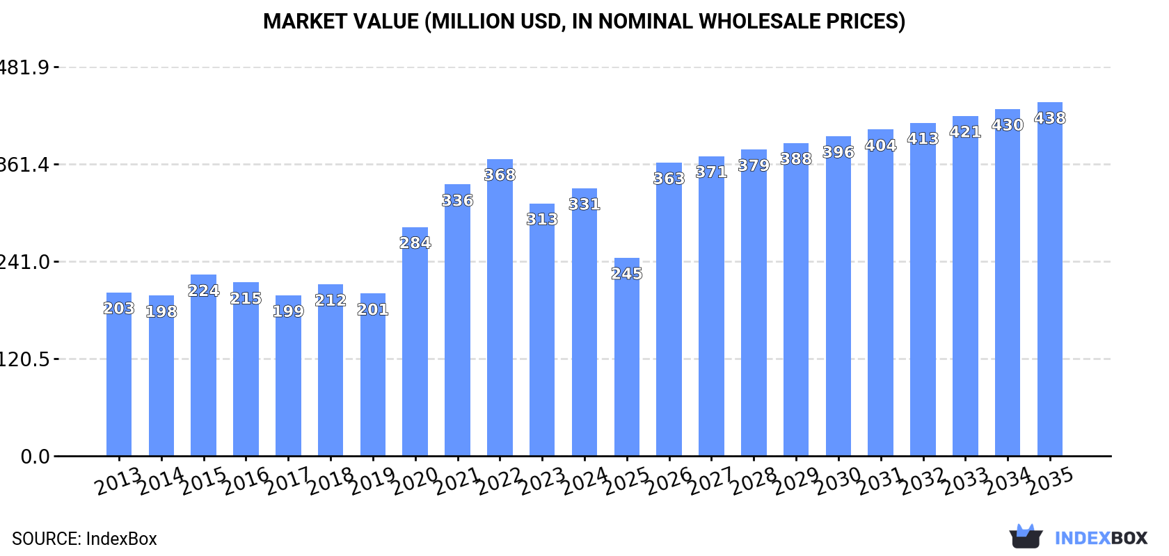 Market Value (million USD, nominal wholesale prices)