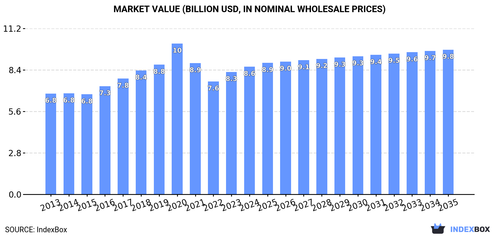 Market Value (billion USD, nominal wholesale prices)
