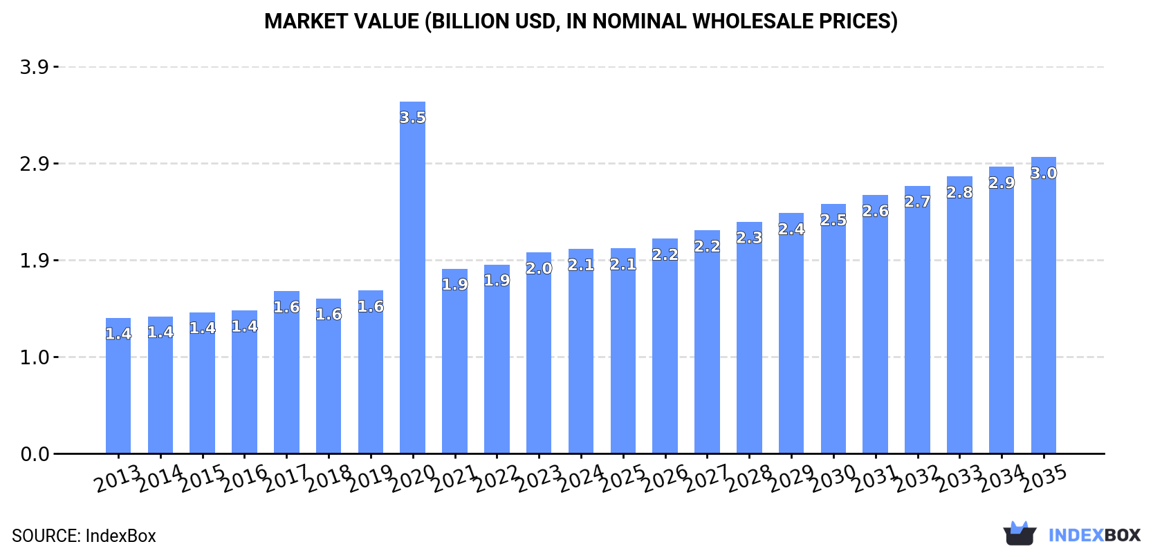 Market Value (billion USD, nominal wholesale prices)