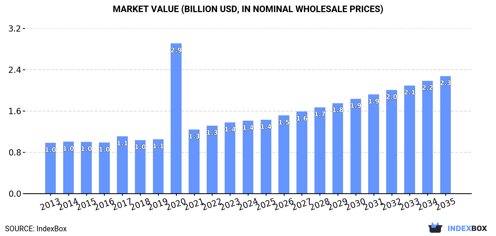 Market Value (billion USD, nominal wholesale prices)