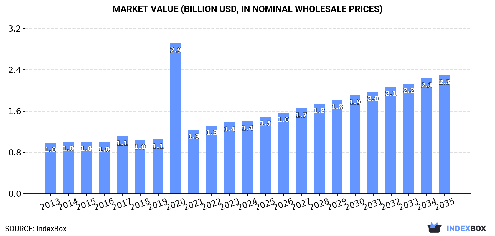 Market Value (billion USD, nominal wholesale prices)