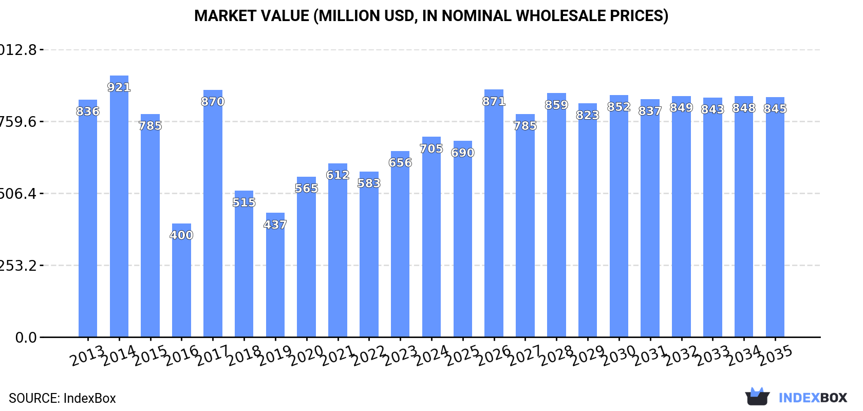 Market Value (million USD, nominal wholesale prices)