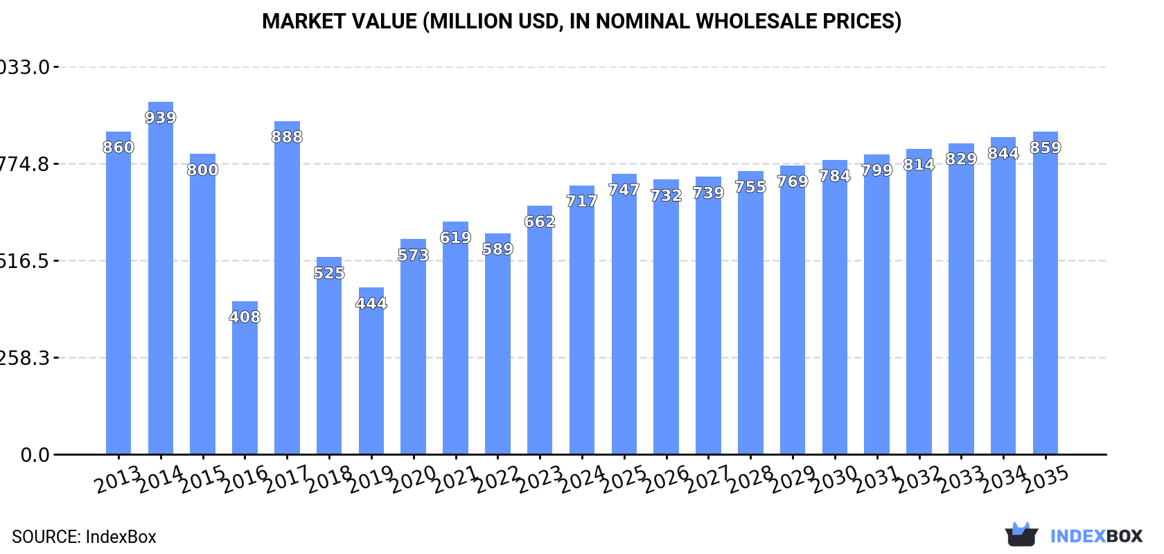 Market Value (million USD, nominal wholesale prices)