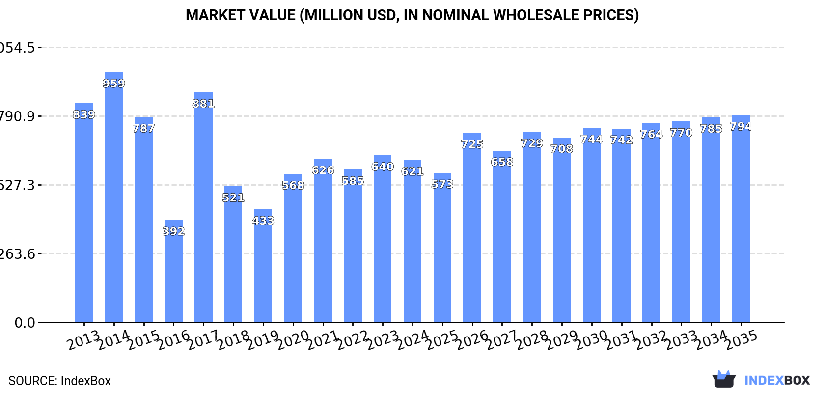 Market Value (million USD, nominal wholesale prices)