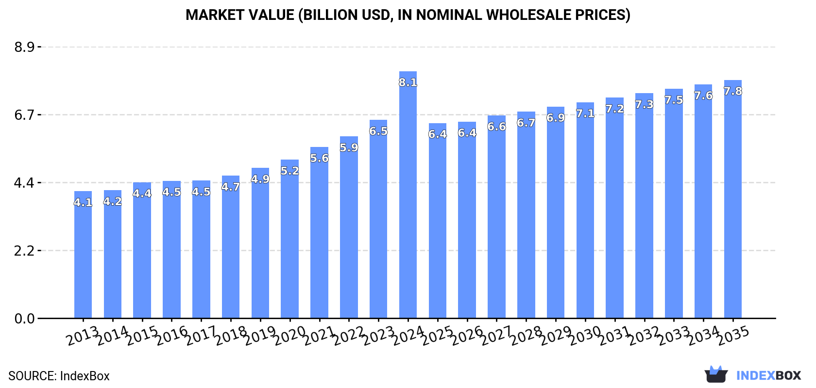 Market Value (billion USD, nominal wholesale prices)