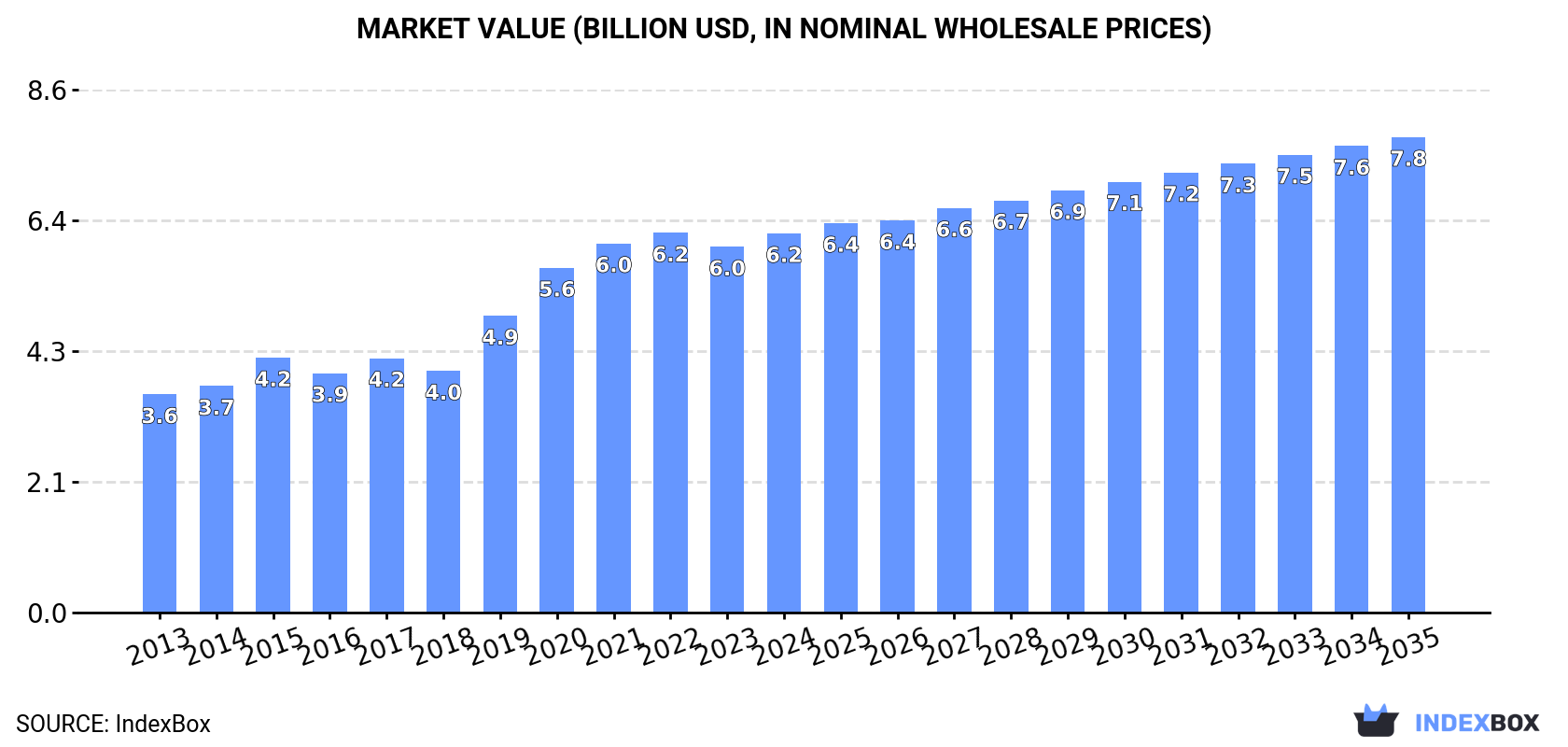 Market Value (billion USD, nominal wholesale prices)