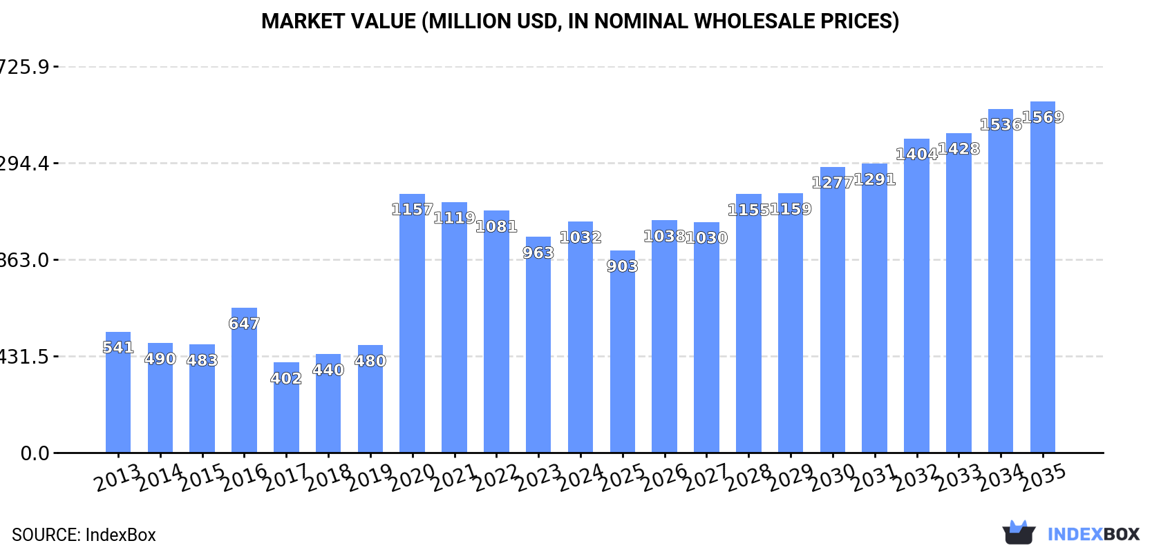 Market Value (million USD, nominal wholesale prices)