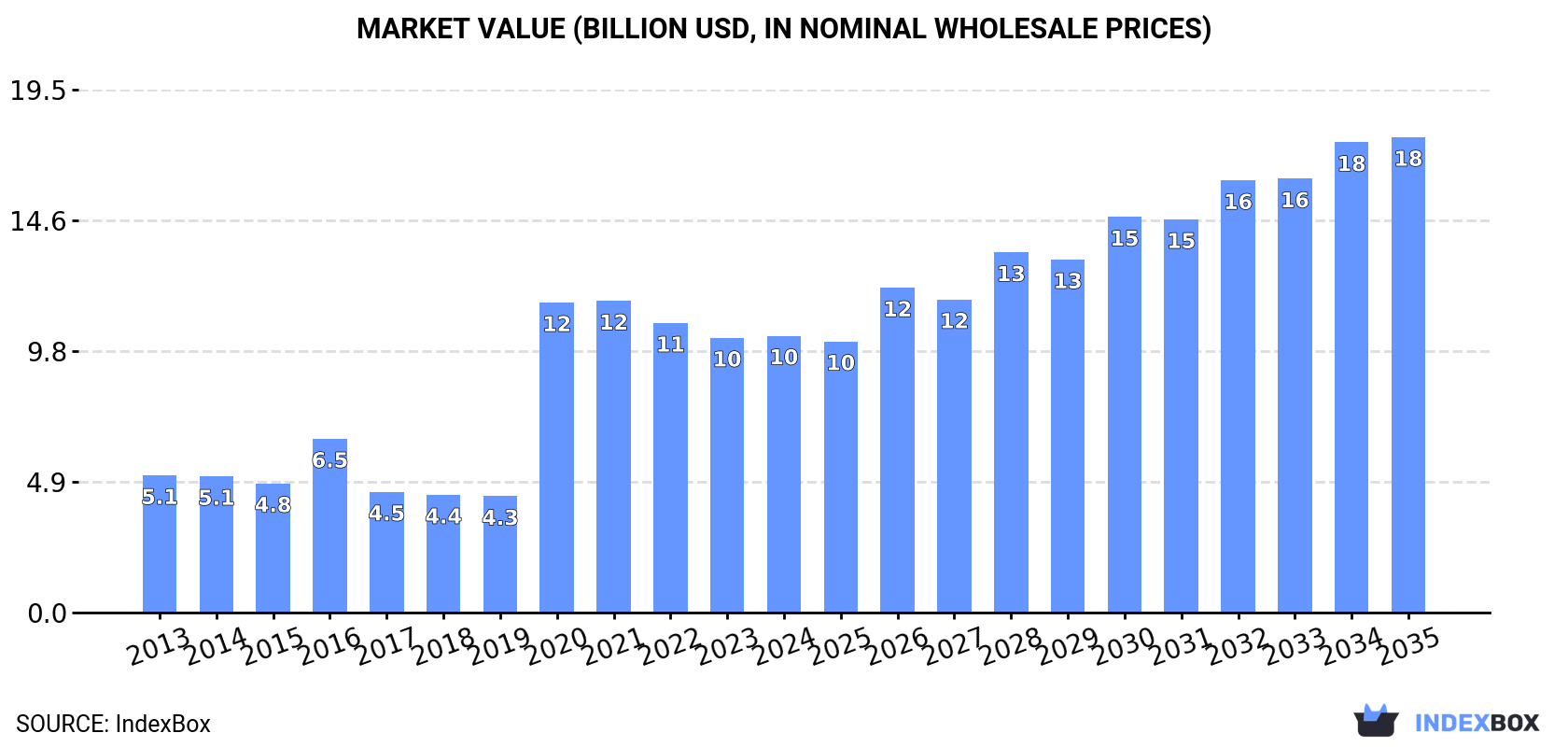 Market Value (billion USD, nominal wholesale prices)