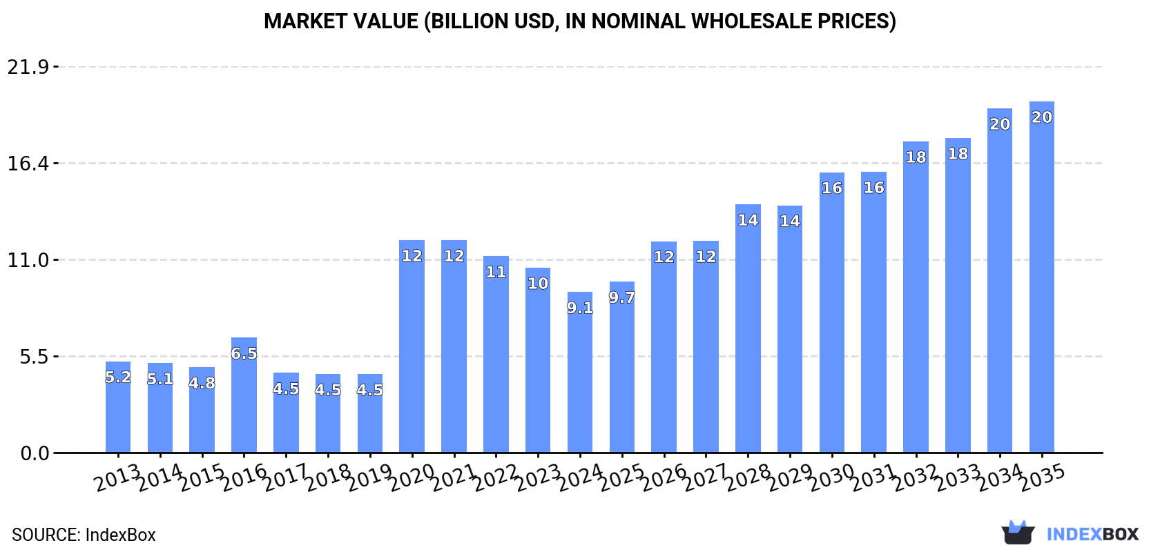 Market Value (billion USD, nominal wholesale prices)