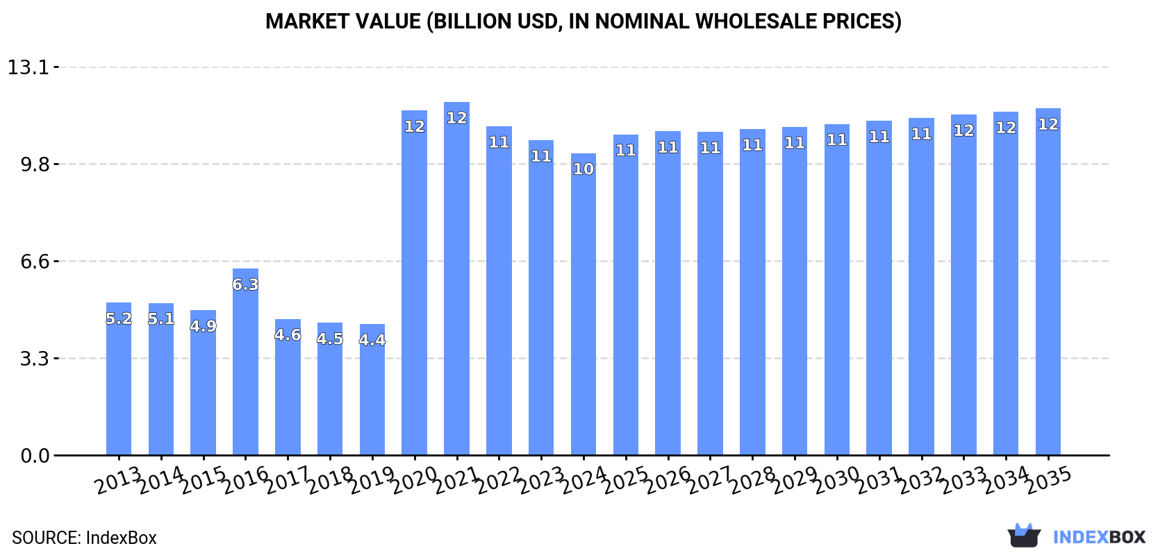 Market Value (billion USD, nominal wholesale prices)