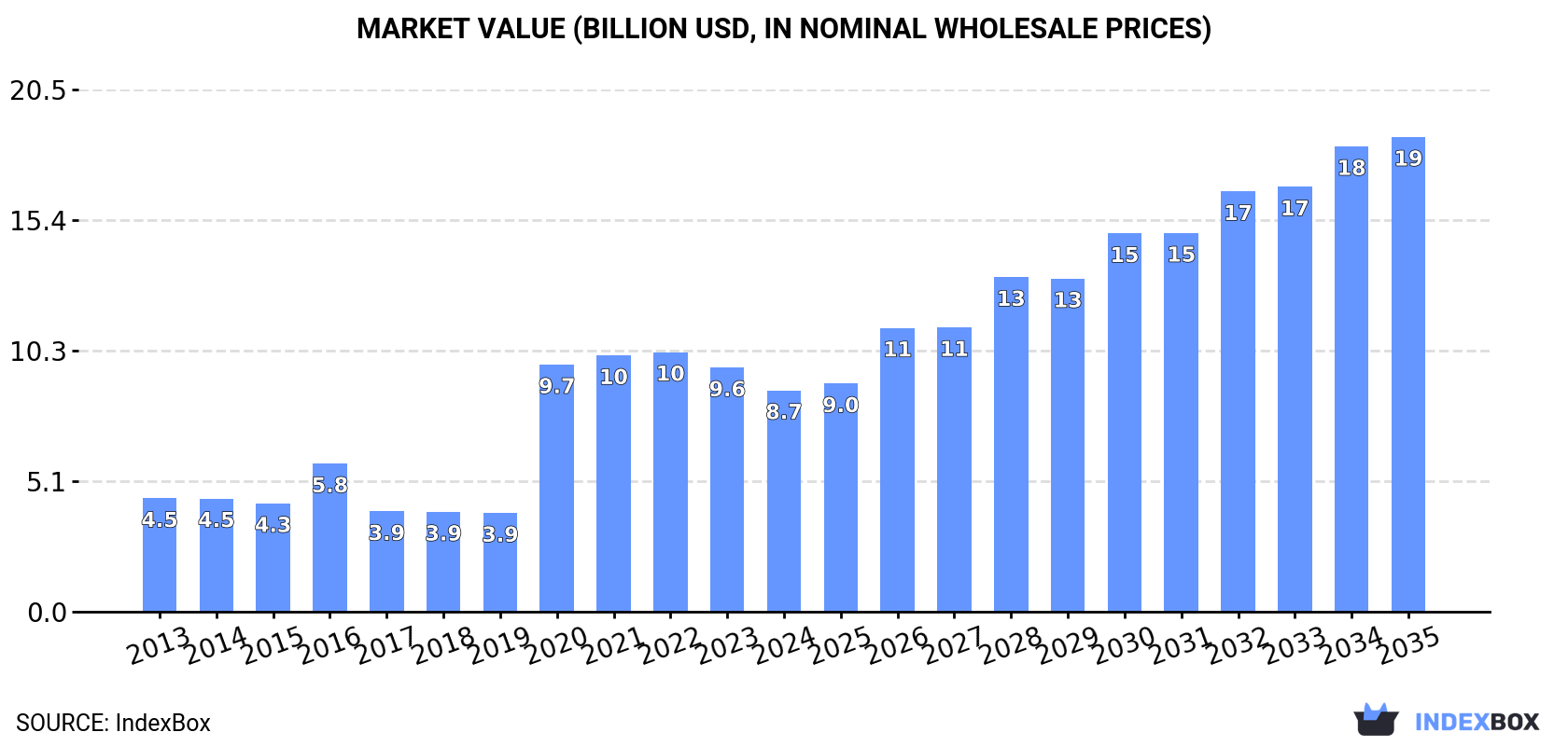 Market Value (billion USD, nominal wholesale prices)