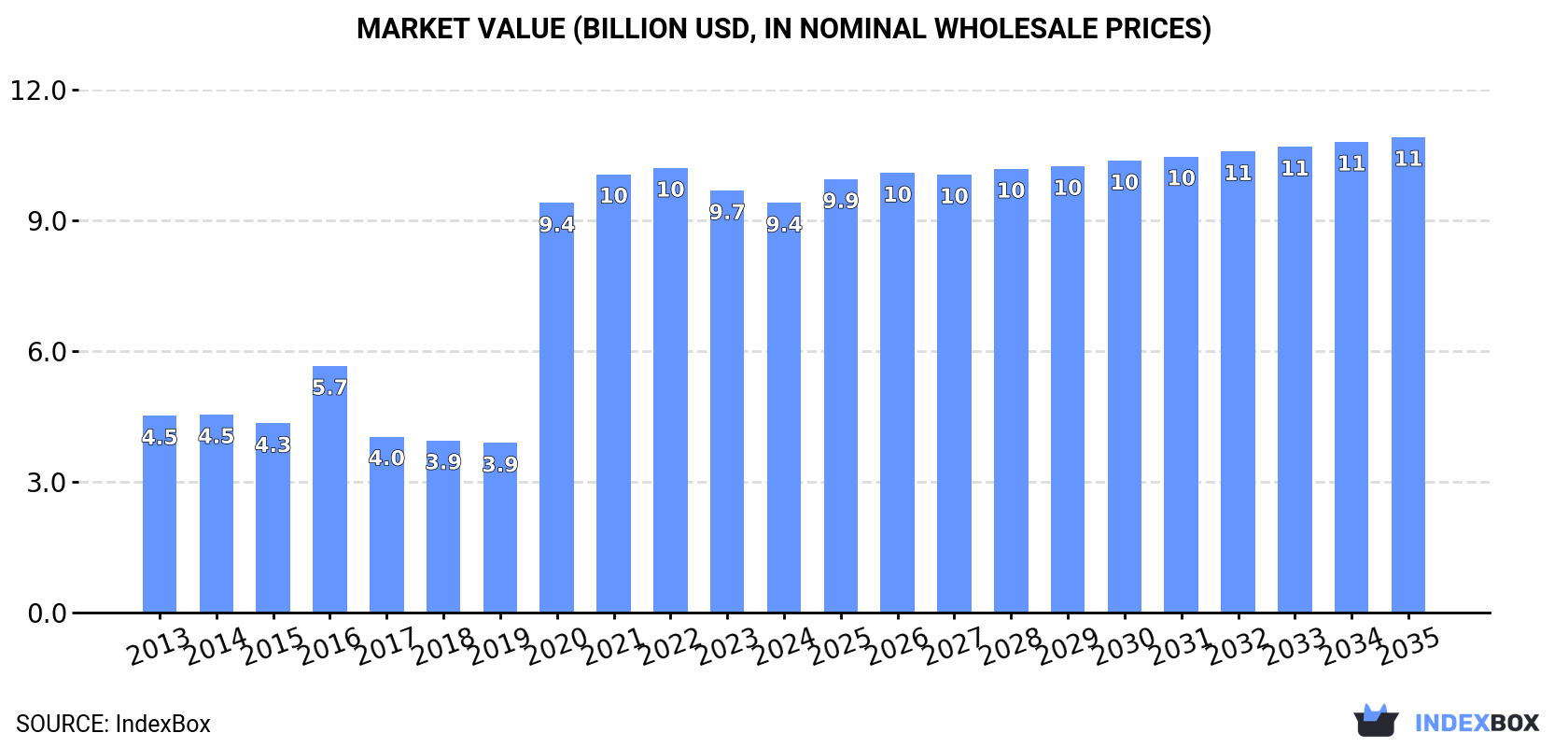 Market Value (billion USD, nominal wholesale prices)