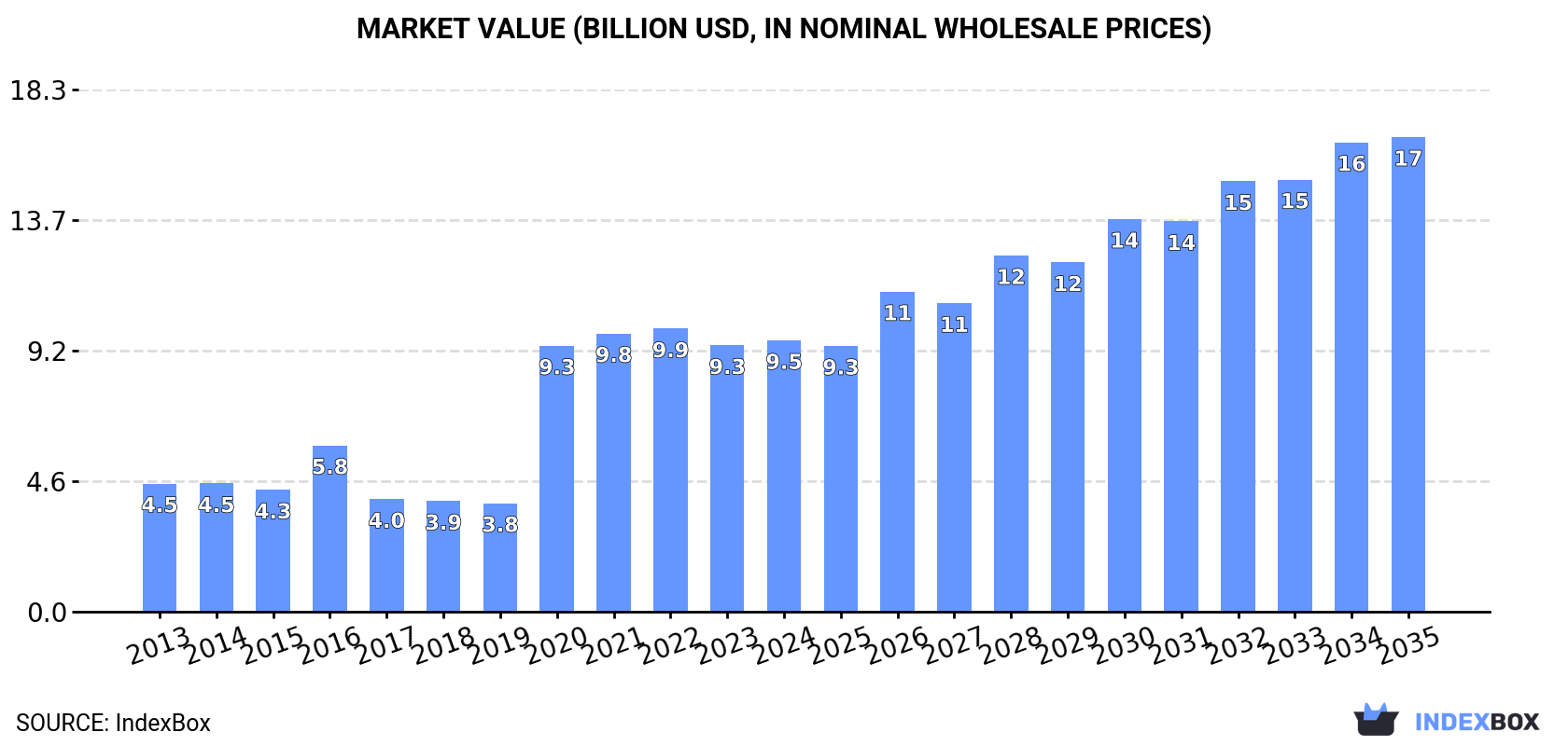 Market Value (billion USD, nominal wholesale prices)