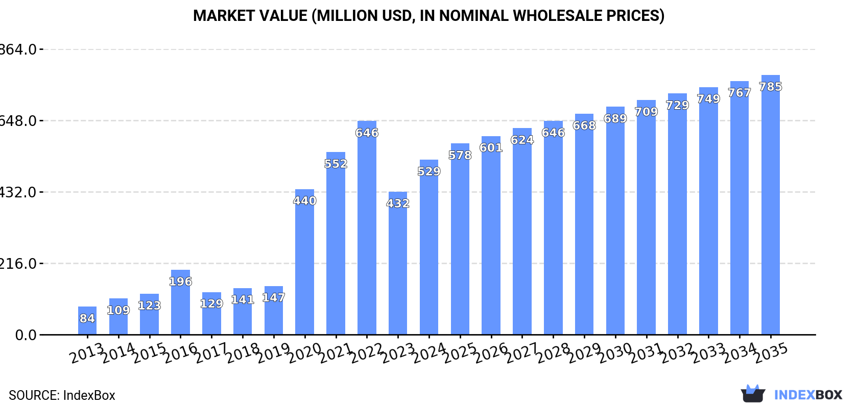 Market Value (million USD, nominal wholesale prices)