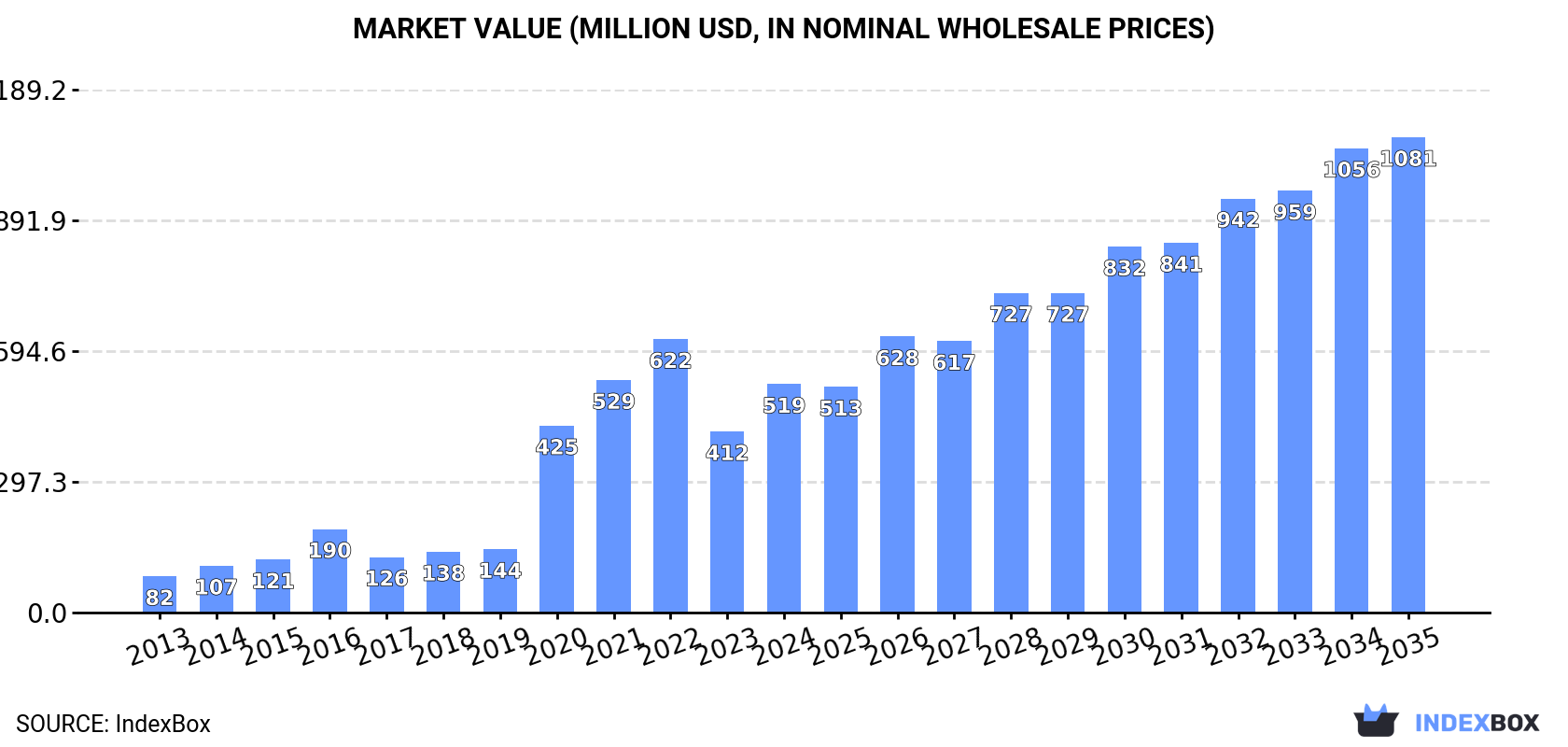 Market Value (million USD, nominal wholesale prices)