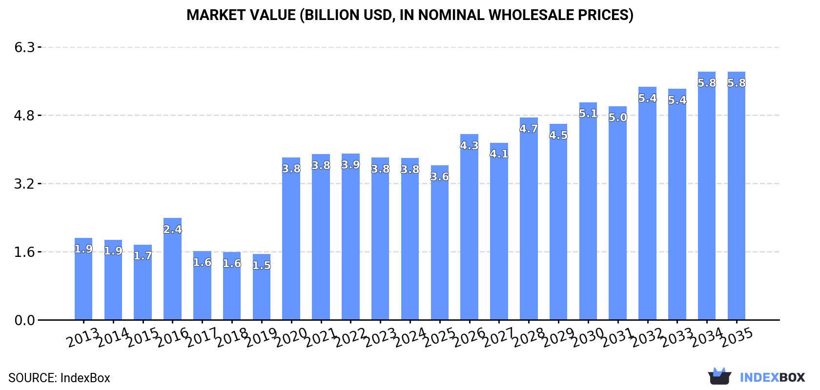 Market Value (billion USD, nominal wholesale prices)