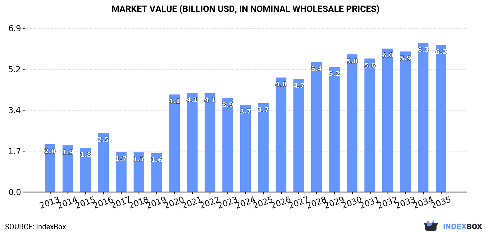 Market Value (billion USD, nominal wholesale prices)
