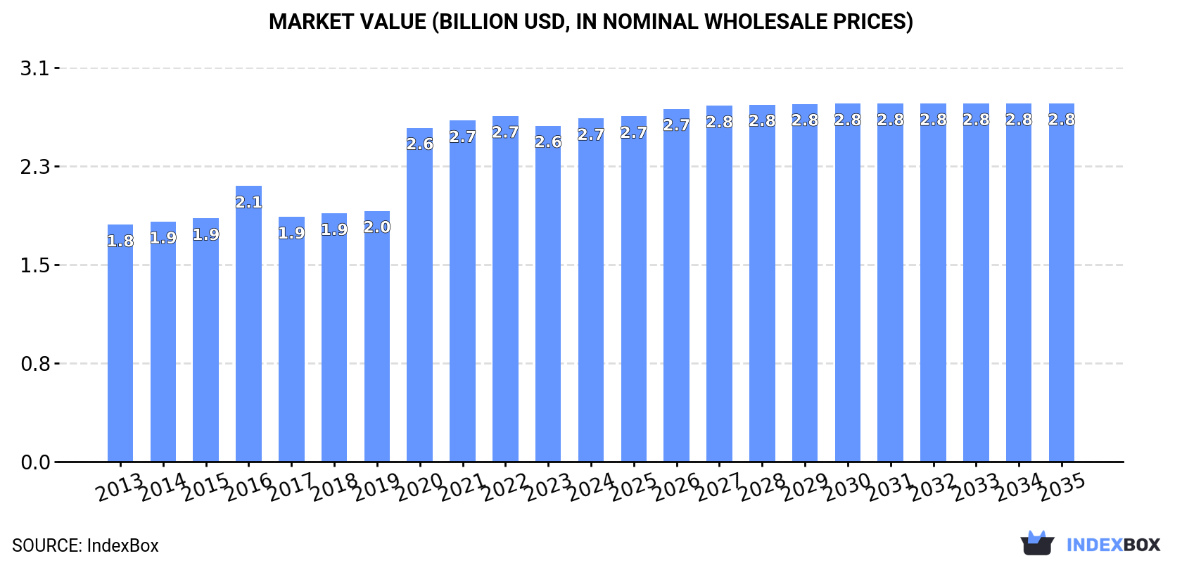Market Value (billion USD, nominal wholesale prices)