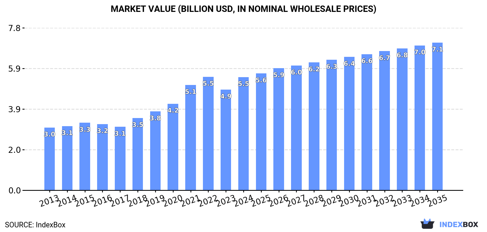 Market Value (billion USD, nominal wholesale prices)