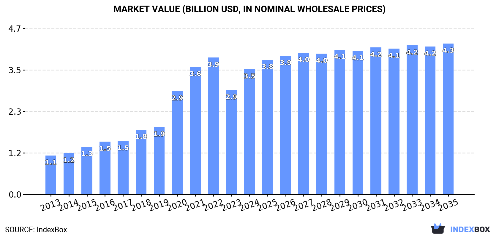Market Value (billion USD, nominal wholesale prices)