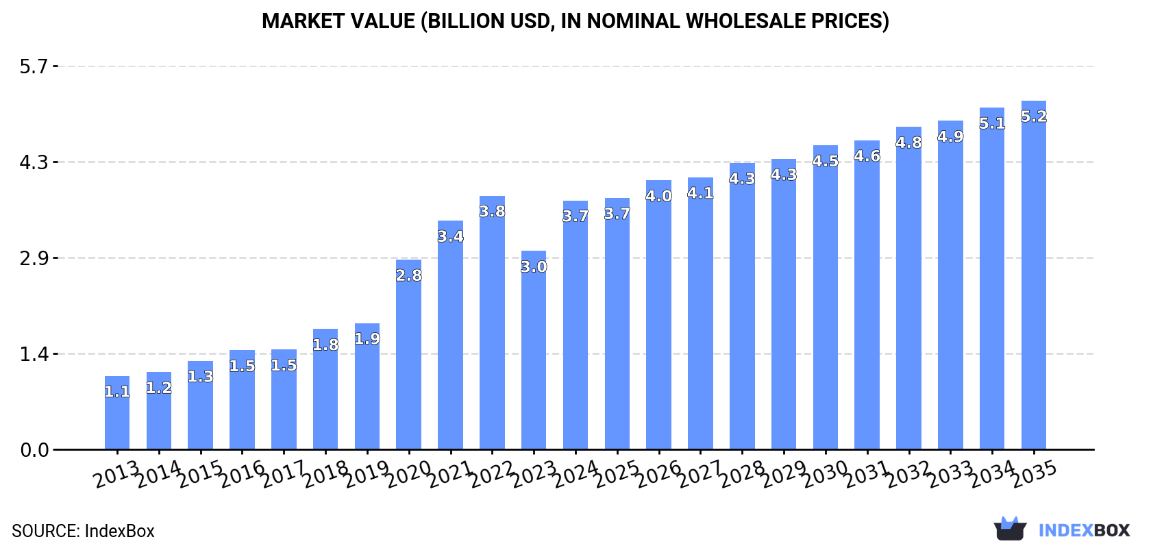 Market Value (billion USD, nominal wholesale prices)