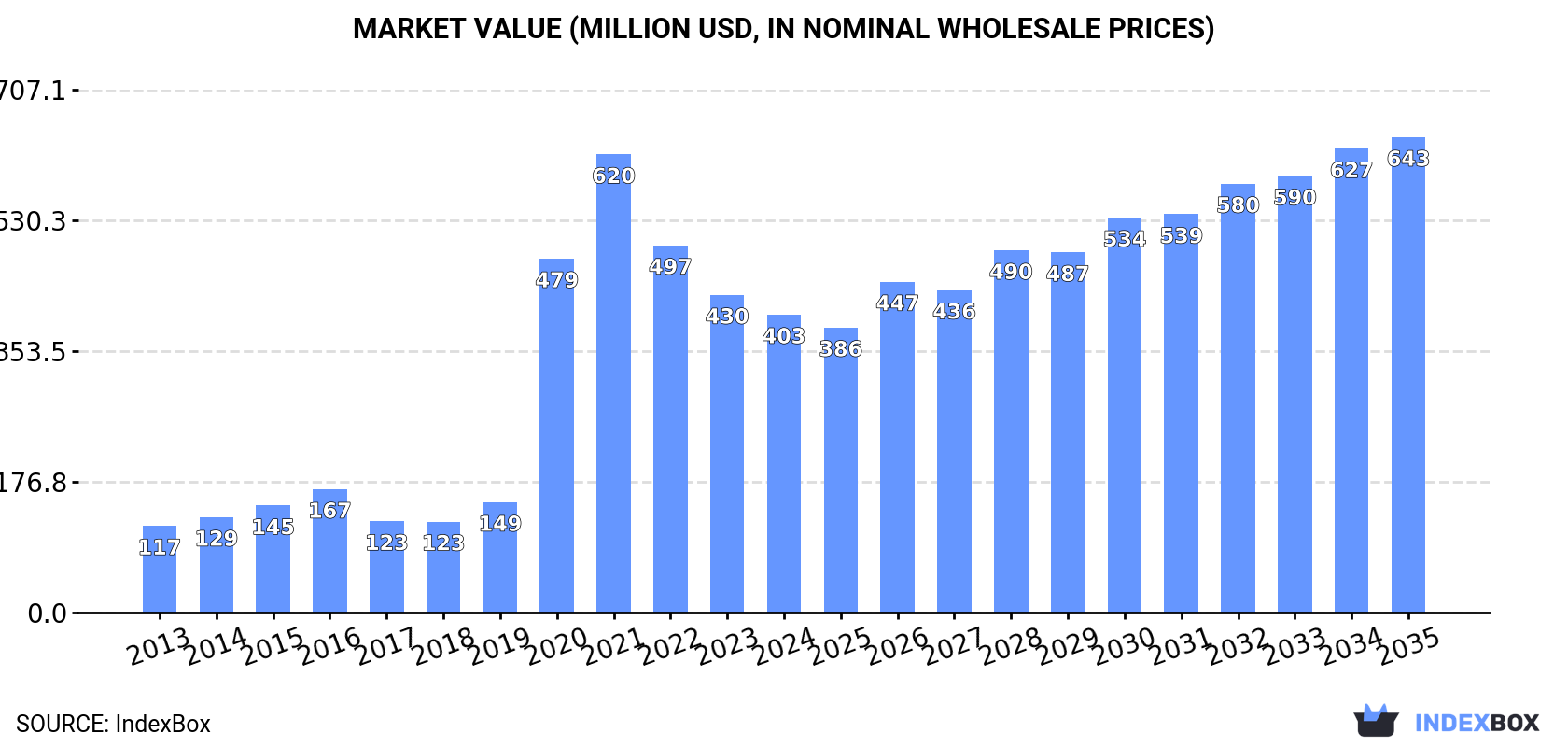 Market Value (million USD, nominal wholesale prices)