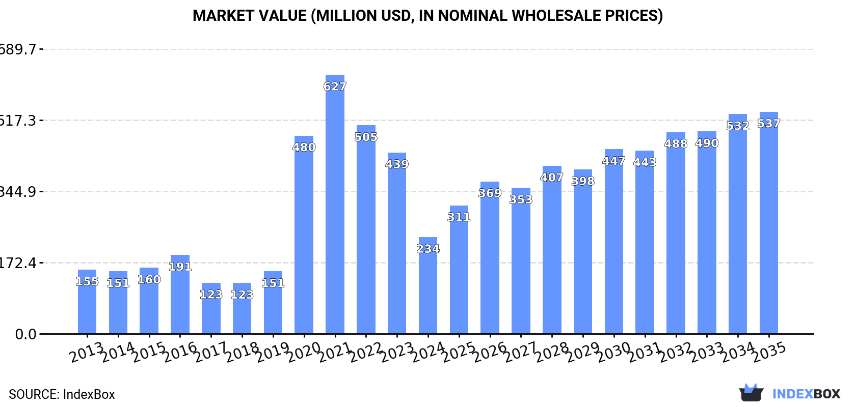 Market Value (million USD, nominal wholesale prices)