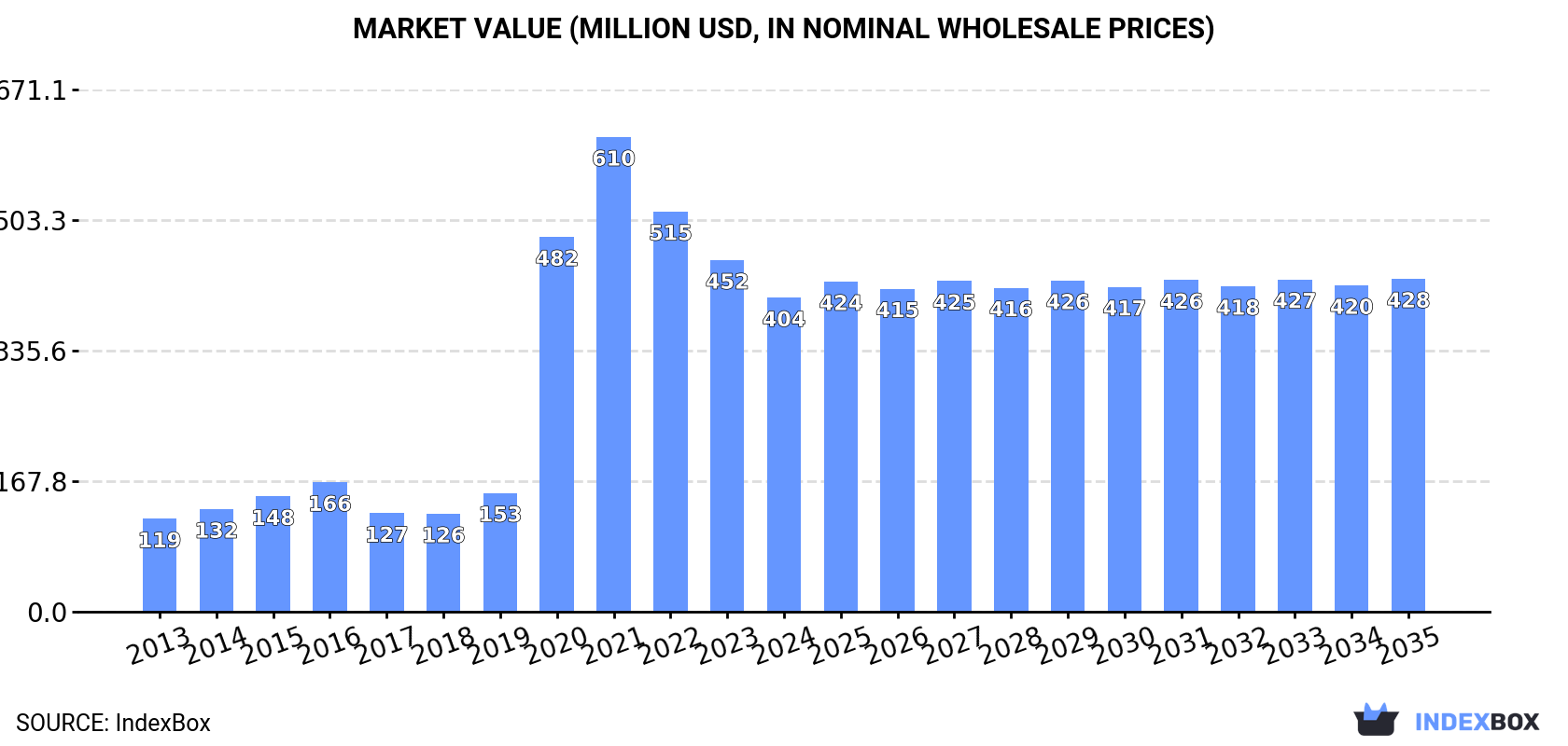 Market Value (million USD, nominal wholesale prices)