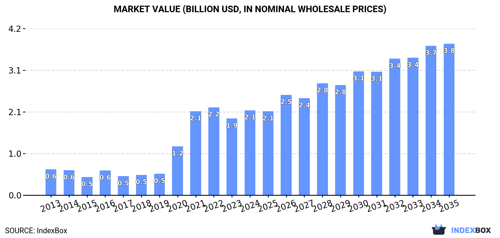 Market Value (billion USD, nominal wholesale prices)