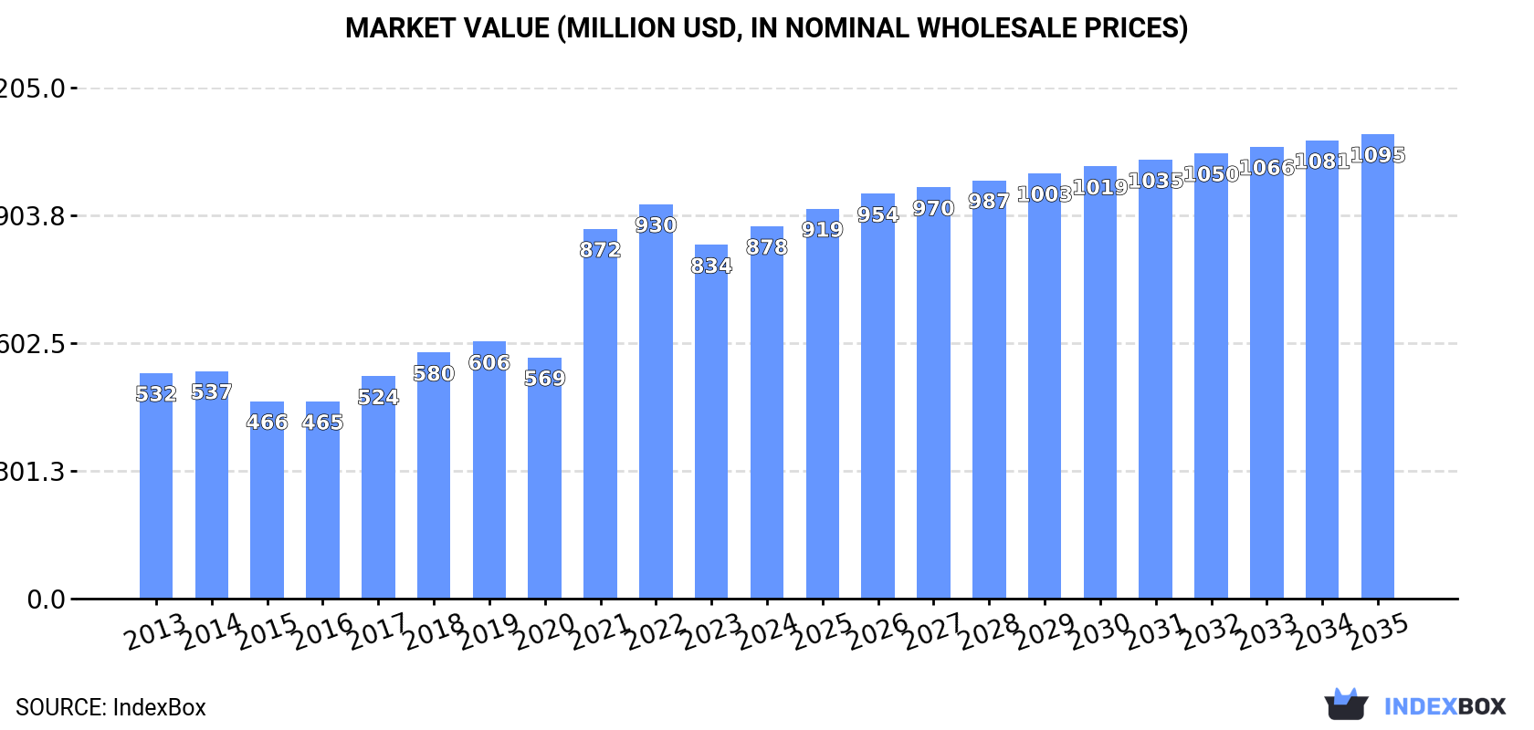 Market Value (million USD, nominal wholesale prices)