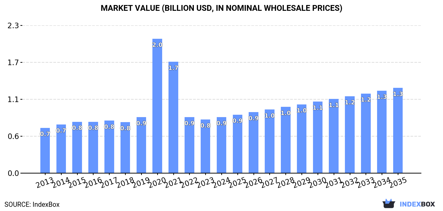 Market Value (billion USD, nominal wholesale prices)