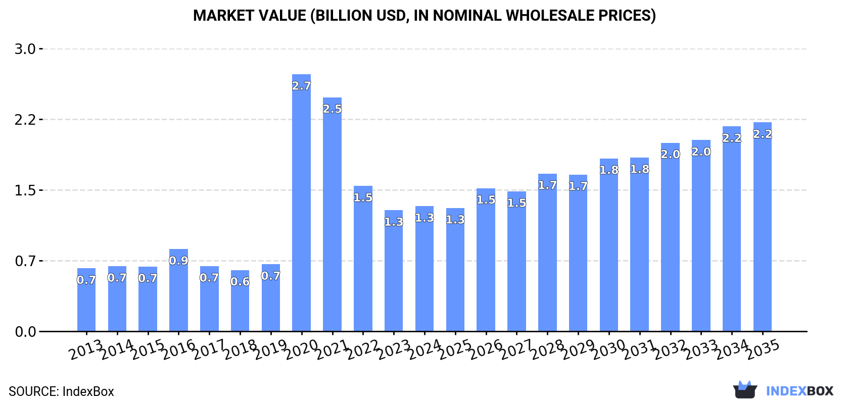 Market Value (billion USD, nominal wholesale prices)