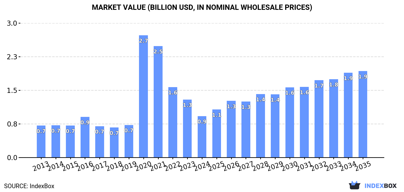 Market Value (billion USD, nominal wholesale prices)
