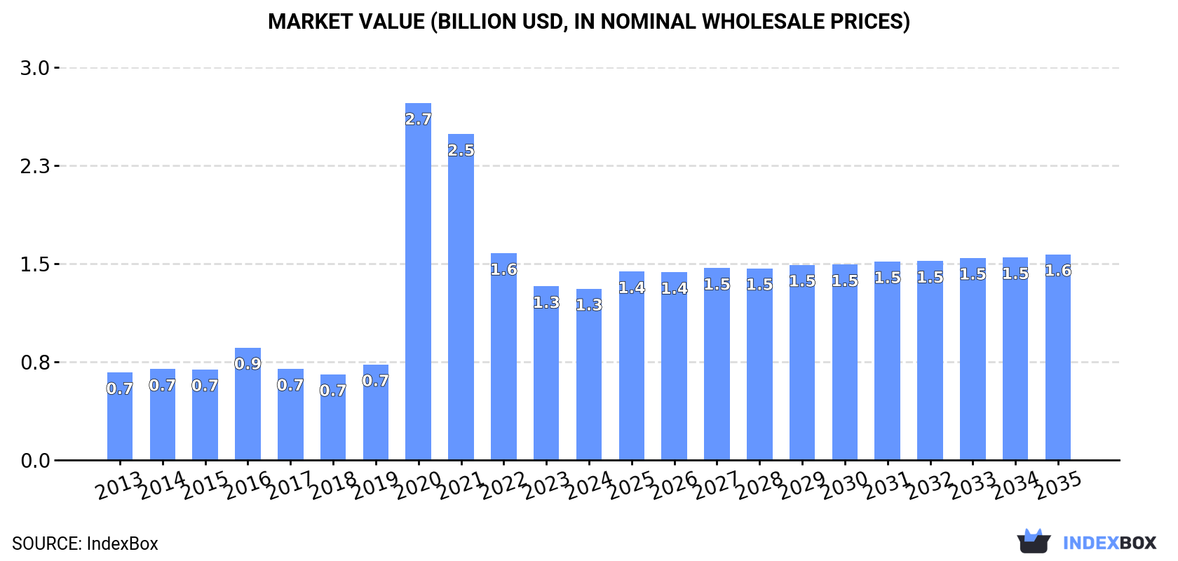 Market Value (billion USD, nominal wholesale prices)