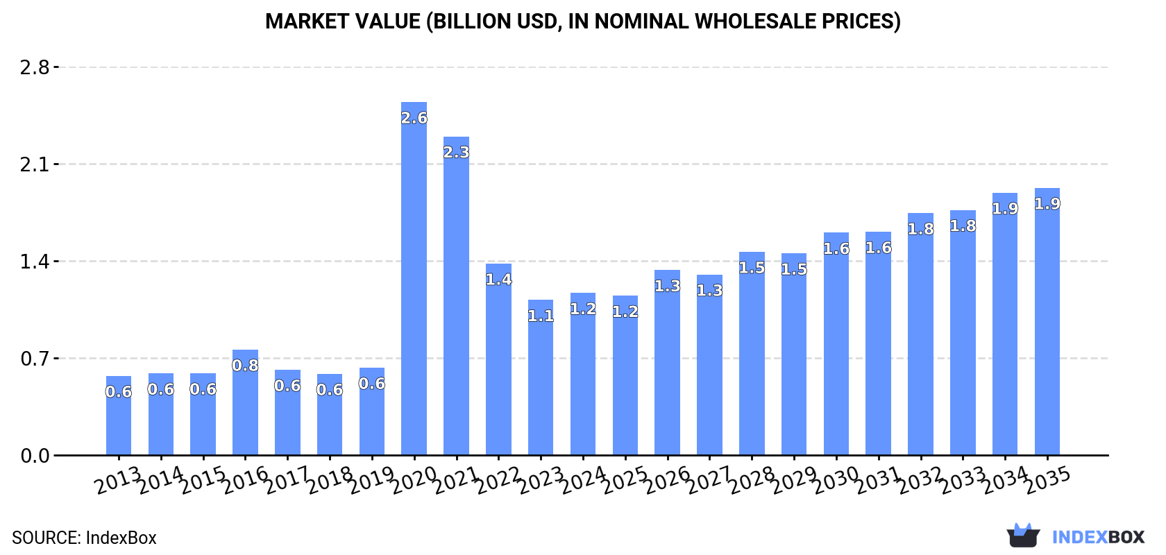 Market Value (billion USD, nominal wholesale prices)