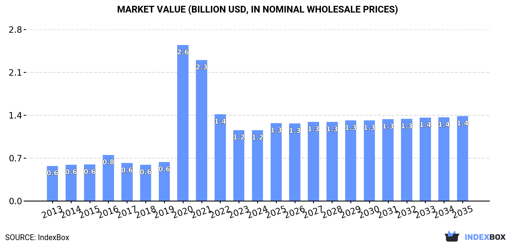 Market Value (billion USD, nominal wholesale prices)