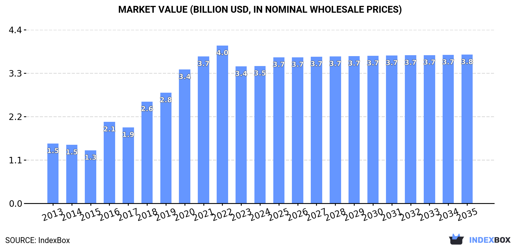 Market Value (billion USD, nominal wholesale prices)
