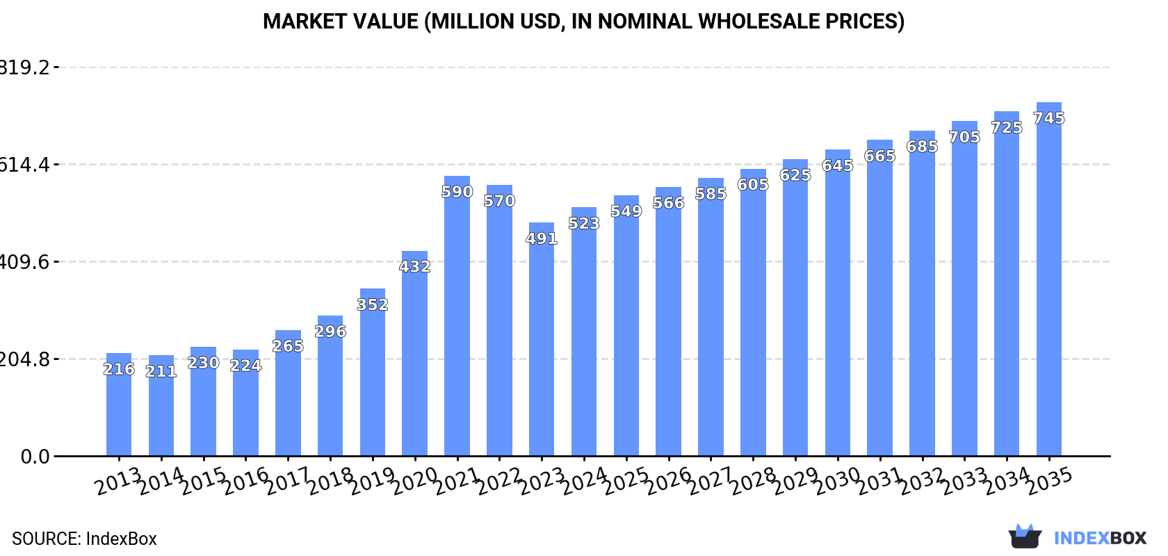Market Value (million USD, nominal wholesale prices)