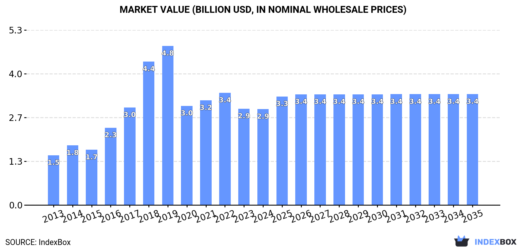 Market Value (billion USD, nominal wholesale prices)