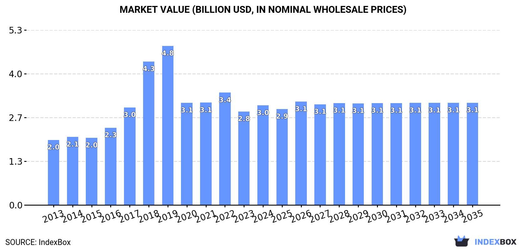 Market Value (billion USD, nominal wholesale prices)