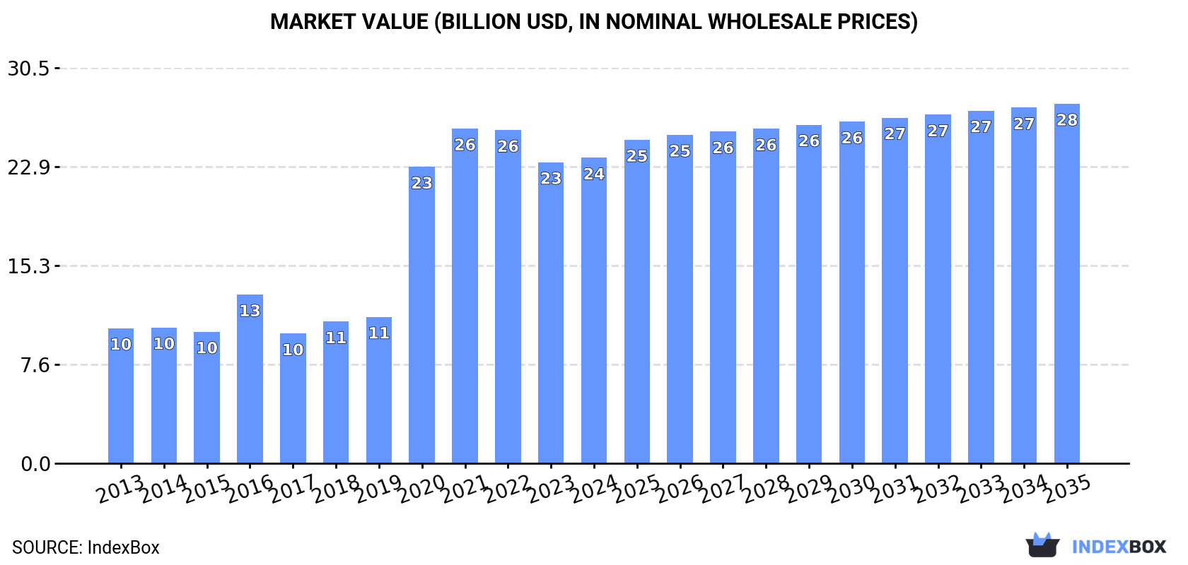 Market Value (billion USD, nominal wholesale prices)