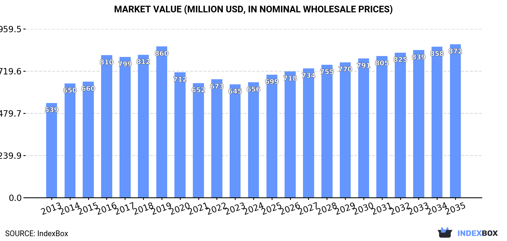 Market Value (million USD, nominal wholesale prices)