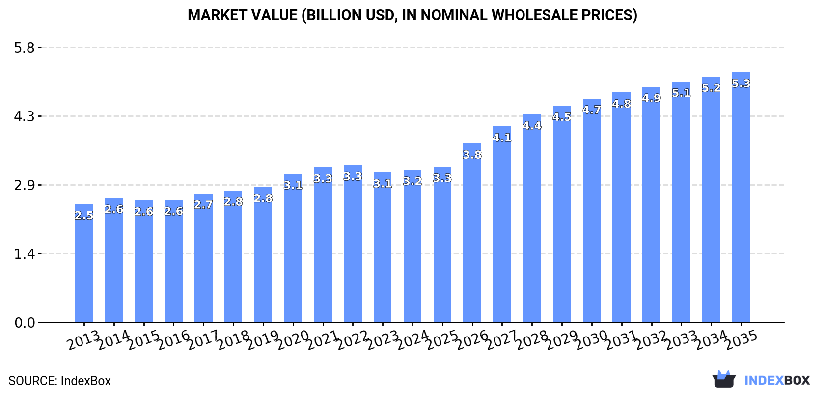 Market Value (billion USD, nominal wholesale prices)