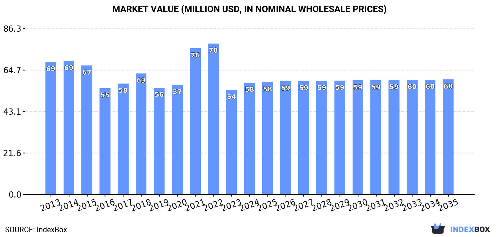 Market Value (million USD, nominal wholesale prices)