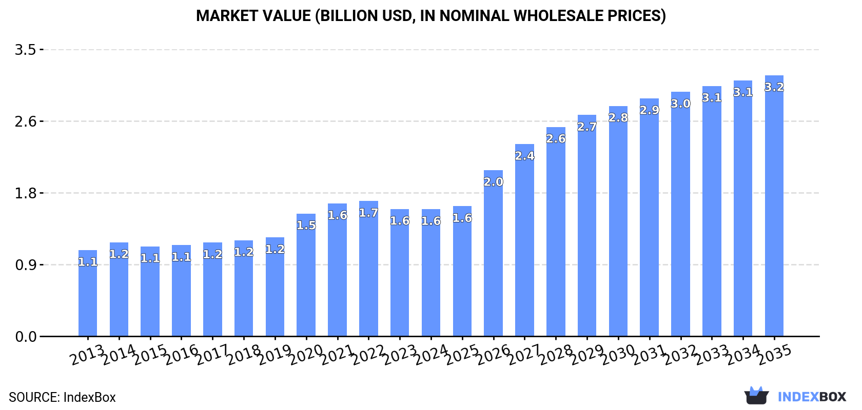 Market Value (billion USD, nominal wholesale prices)