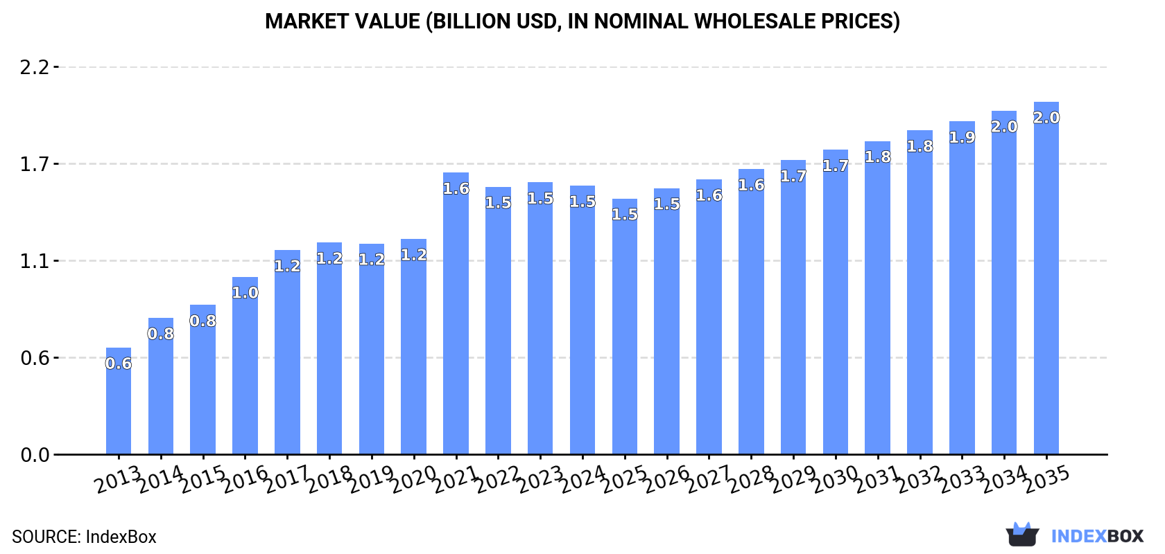 Market Value (billion USD, nominal wholesale prices)