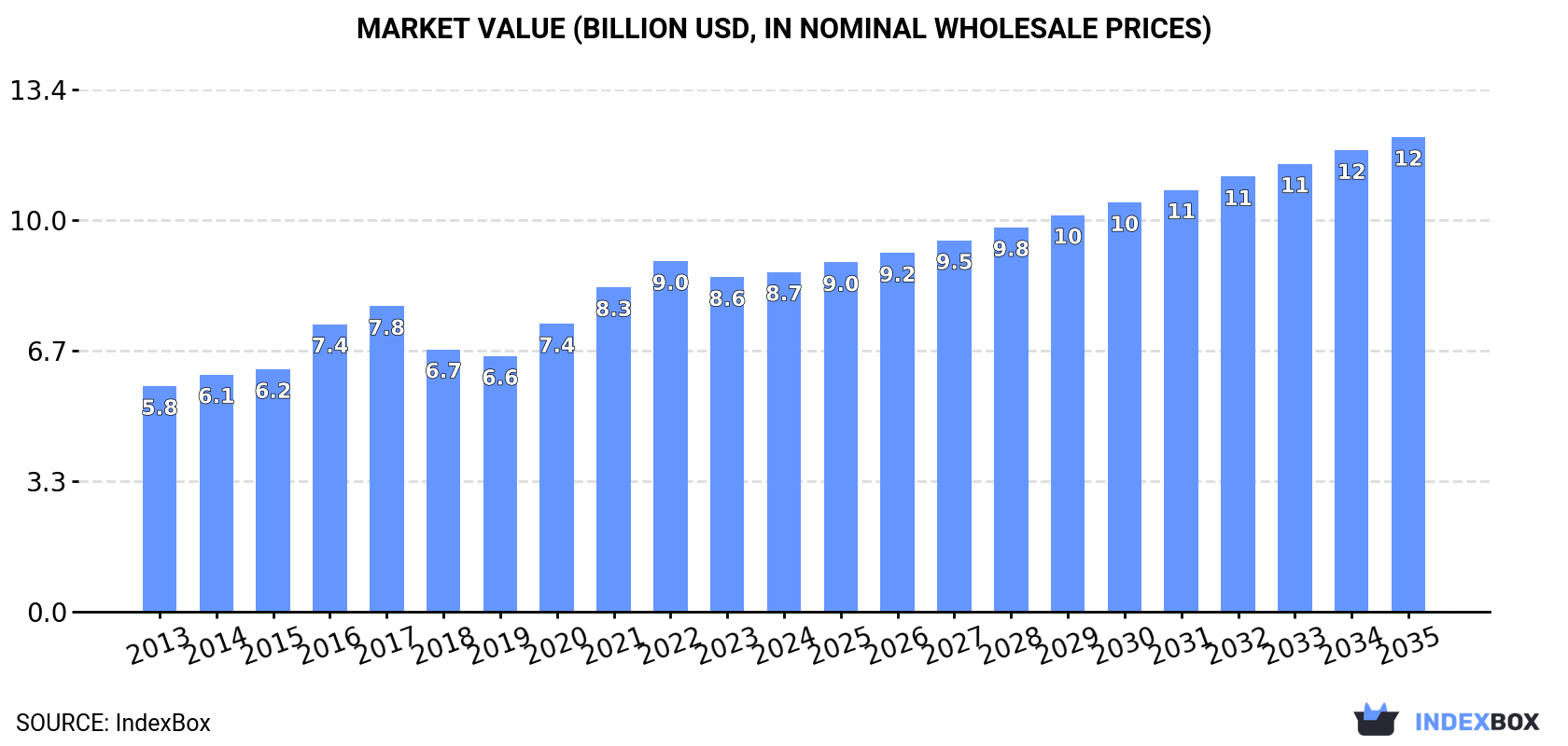 Market Value (billion USD, nominal wholesale prices)