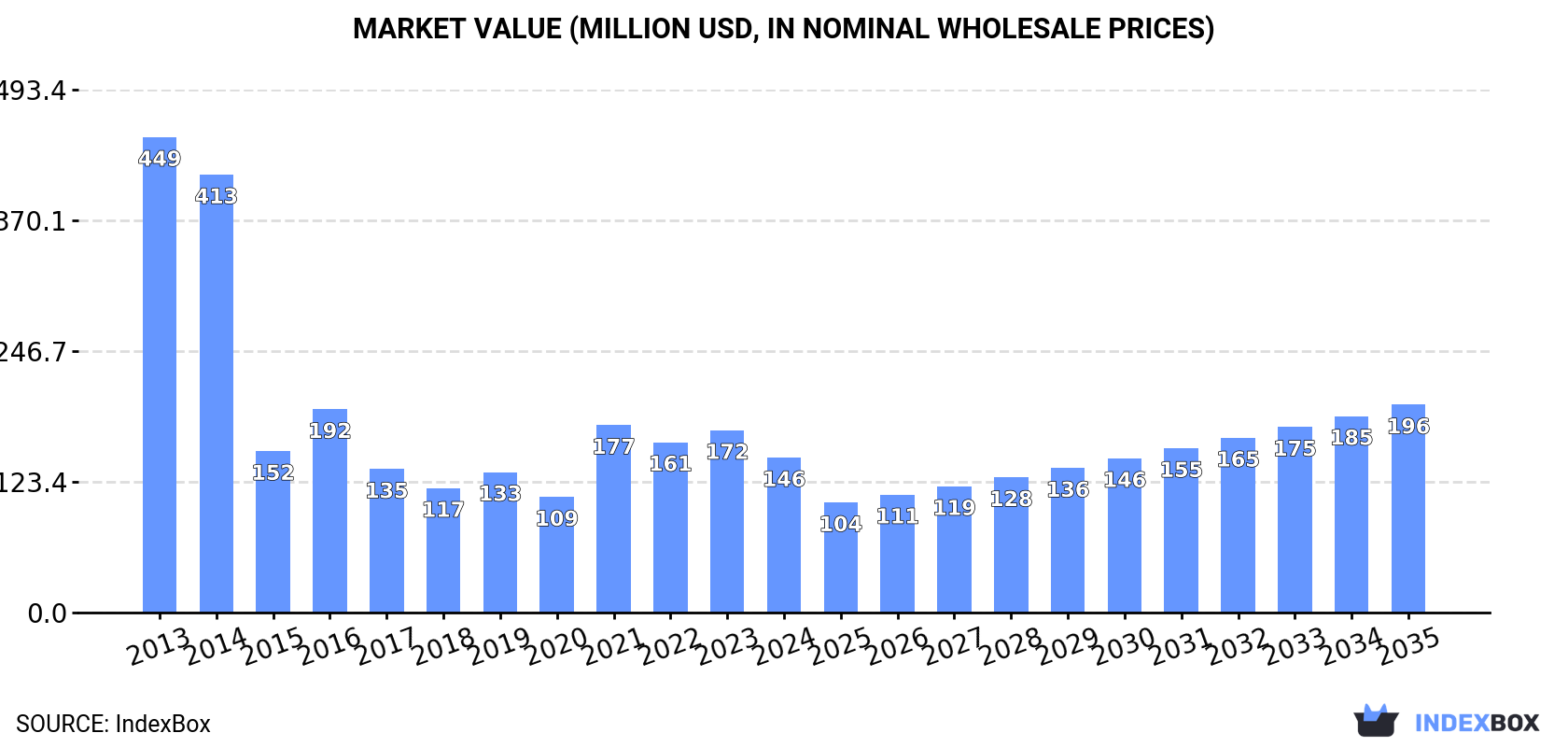 Market Value (million USD, nominal wholesale prices)
