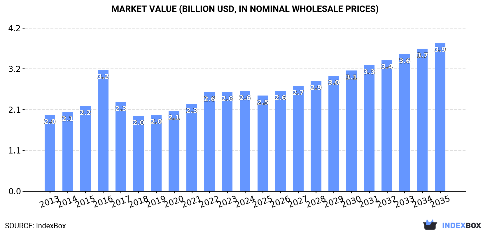 Market Value (billion USD, nominal wholesale prices)