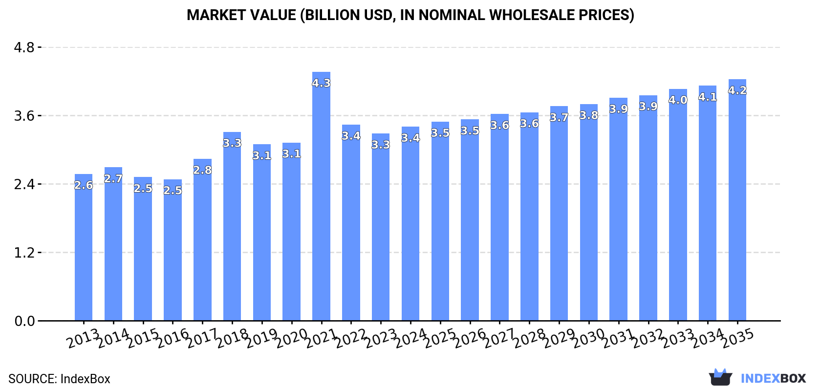Market Value (billion USD, nominal wholesale prices)